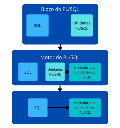 Plsql Saiba Como Funciona E Quando Usar Insights Para Te Ajudar Na