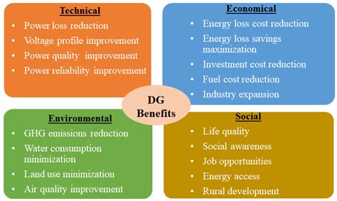 integration of distributed generations in smart distribution networks