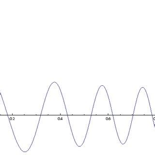 Graph of the eigenfunction C x 1 n j λ 1 Download Scientific Diagram