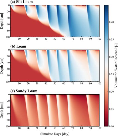 Simulated Spatial‐temporal Volumetric Water Content Distributions For