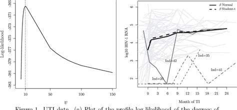 Figure 1 From Likelihood Based Inference For Mixed Effects Models With Censored Response Using