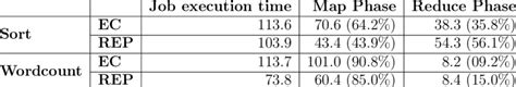 1 Detailed Execution Times Of Sort And Wordcount Applications For 40