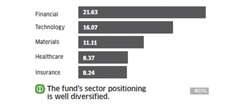 Mutual Fund Scheme DSP Focus Mutual Fund Review Scheme With Patchy Track Record The Economic