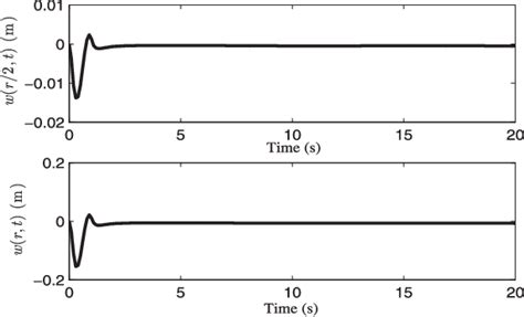 figure 3 from adaptive neural network boundary control for a flexible