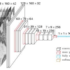 Illustration Of The Architecture Of The Proposed Convolutional Neural Download Scientific