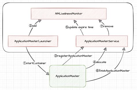 【深入浅出 yarn 架构与实现】4 2 rm 管理 application master csdn博客