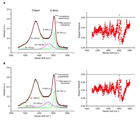 Comparison Of The Two Deconvolution Methods A The Method Of Download Scientific Diagram