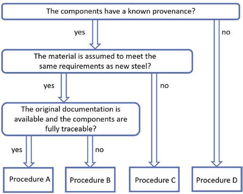 Evaluation Scheme To Check The Suitability Of Components For Reuse Acc Download Scientific
