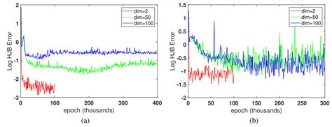 Generative Adversarial Nets For High Dimensional Mean Field Games Hao Gao