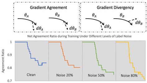 Gradient Agreement Hinders The Memorization Of Noisy Labels