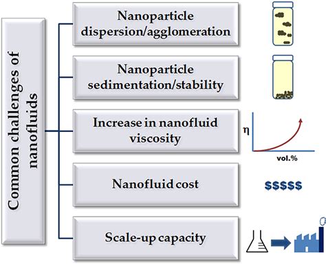 D Based Nanofluids Materials Evaluation And Performance IntechOpen