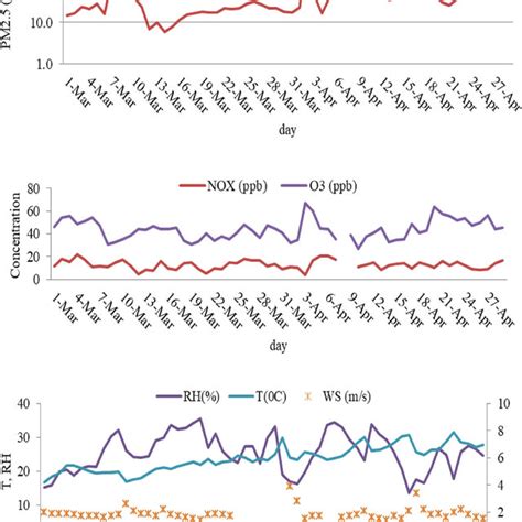 Temporal Variations Of Daily Levels Of Pm 2 5 No X O 3 And Download Scientific Diagram
