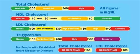 Total Cholesterol Numbers Chart Ponasa