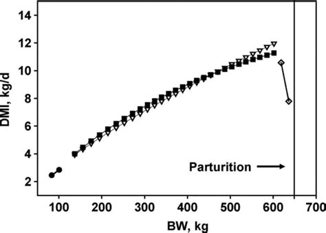 Evaluation Of Equations To Predict Dry Matter Intake Of Dairy Heifers Journal Of Dairy Science
