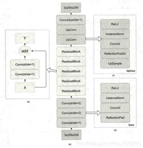 【pytorch】14 ai艺术家：神经网络风格迁移 图片风格迁移的数据集网站 csdn博客