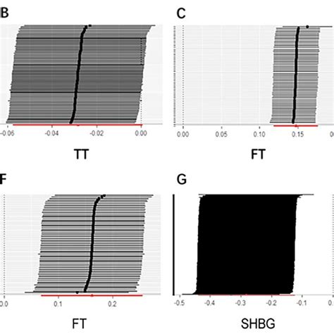 The Leave One Out Method To Verify The Robustness Of Mendelian Download Scientific Diagram