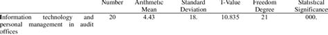 Arithmetic Means And Standard Deviations And T Test Of Paragraphs Which