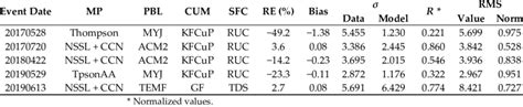 the best settings and their respective statistical metrics download
