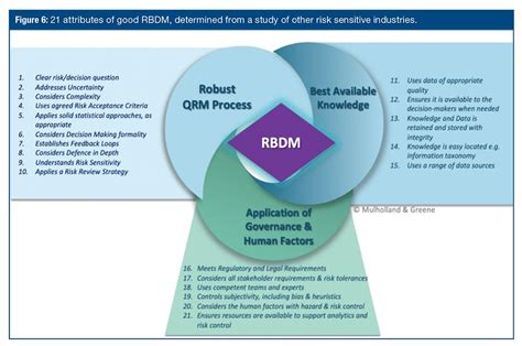 Steps Towards Demystifying Risk Based Decision Making