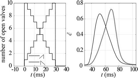 Control Sequence Left And Normalized Fuel Concentration Averaged Over