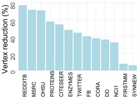 Prunit Vertex And Time Reduction In Graph Datasets Download Scientific Diagram