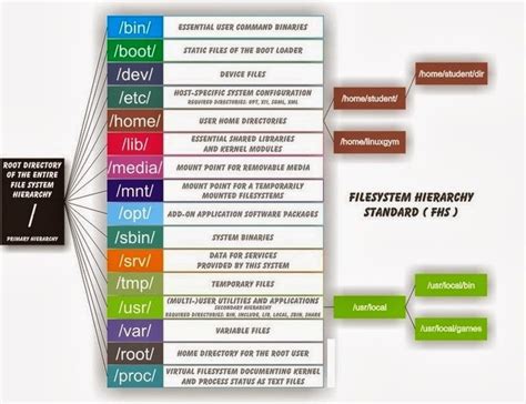 邁向 Rhce 之路 Day02 檔案系統樹狀結構 ~ 不自量力 の Weithenn
