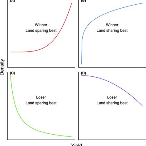 Examples Of Species Density Yield Functions That Can Be Estimated From