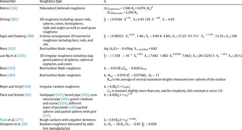 Correlations Proposed For Calculation Of Equivalent Sand Grain Roughness Download Scientific