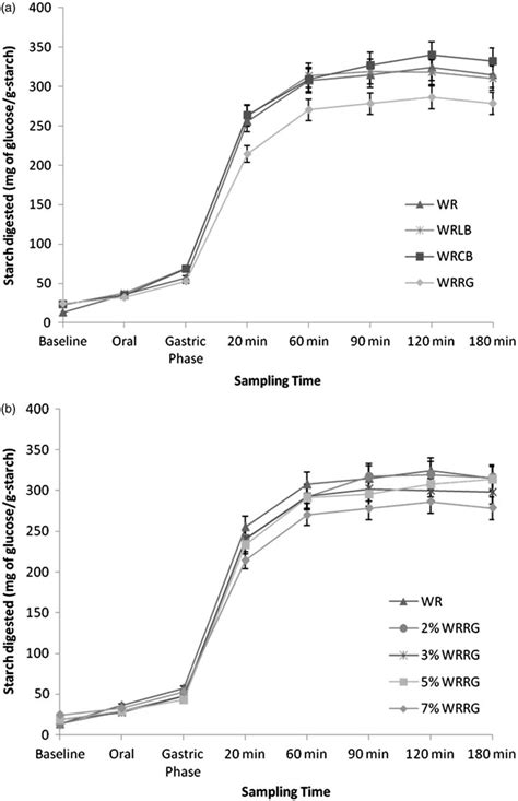 A In Vitro Starch Digestibility Of White Rice And Rice Cooked With 7