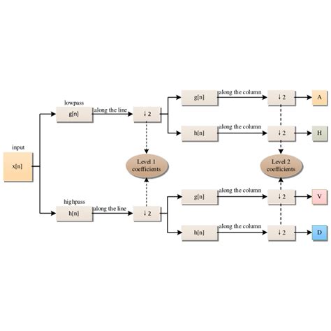 Schematic Diagram Of Wavelet Decomposition Data Flow Download