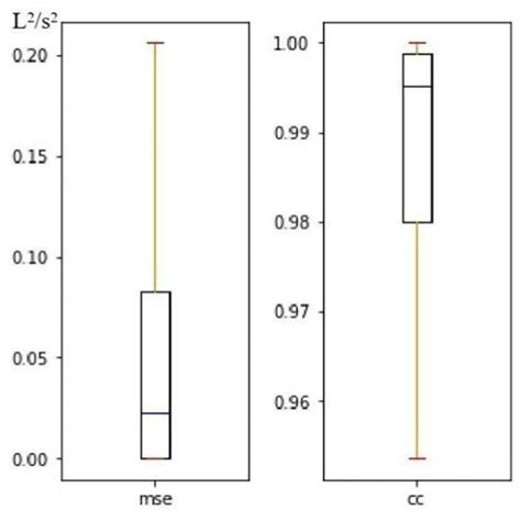 5 Rainfall Data Used To Correct The Lstm Based Model Download Scientific Diagram