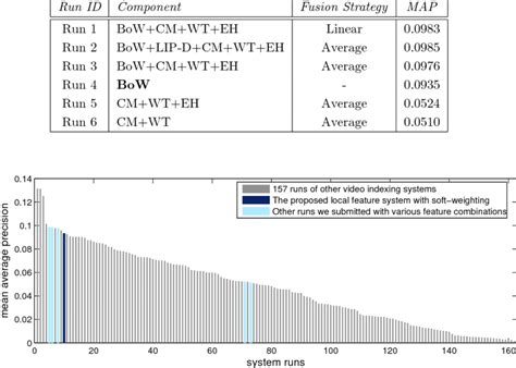 Summarization Of 6 Runs For High Level Feature Extraction Download Table