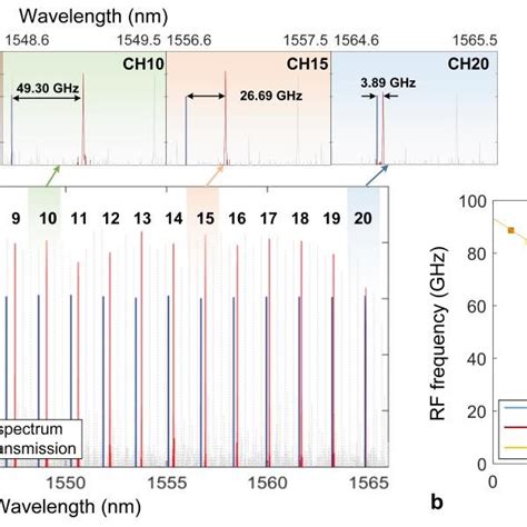 A The Measured Optical Spectrum Of The Micro Comb And Drop Port