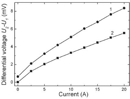 Relation Between The Measured Current And The Output Signal Of The Download Scientific Diagram