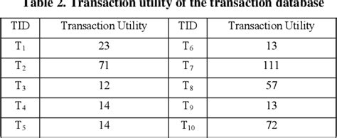 table 2 from a fast high utility itemsets mining algorithm semantic