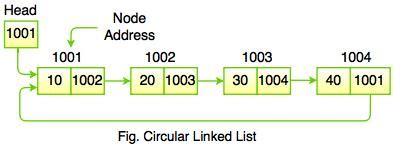 Linked List Types in Data Structure