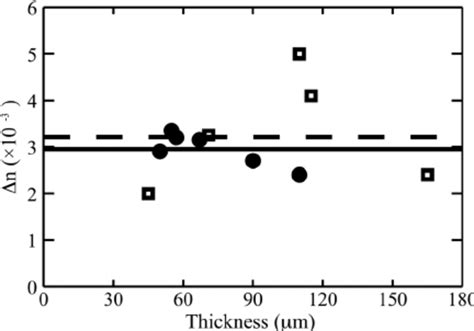 Refractive Index Modulation Vs Holographic Grating Thickness Spatial