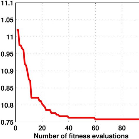 Plot Of Convergence Profile Of The Sos Algorithm Fornulling Resistor