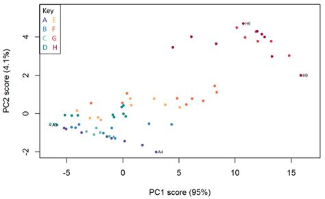 Score Plot Showing The First Two Pc Scores For A Classical Pca And B Download Scientific