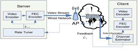 The Architecture Of The Proposed Rate Adaptation Download Scientific Diagram
