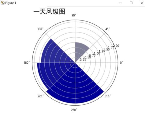 Python爬取天气数据及可视化分析附源代码 知乎