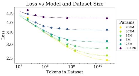 Language Model Scaling Laws And Gpt 3