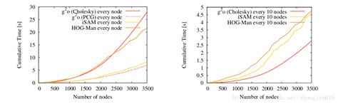 G2ogeneral Graph Optimization 通用图优化算法通用图优化法 Csdn博客