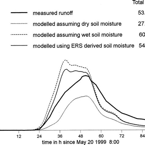 Methodology For The Combination Of A Land Surface Process Model Download Scientific Diagram