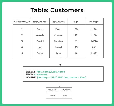 Operators In Sql