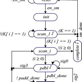 PDF High Performance ECC Processor Architecture Design For IoT Security Applications
