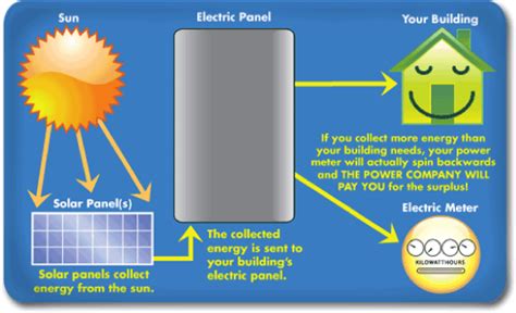 How Solar Energy Is Harnessed