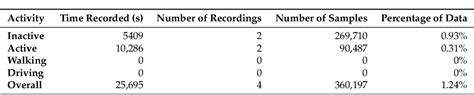 Table 5 From A Public Domain Dataset For Real Life Human Activity Recognition Using Smartphone