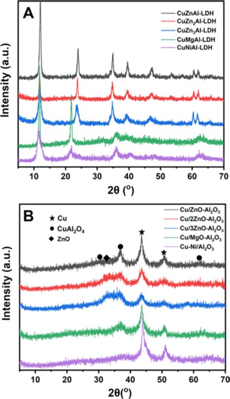 xrd patterns of a ldh precursors and b reduced catalysts