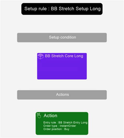 How To Create An Automated No Code Bollinger Bands Trading Strategy